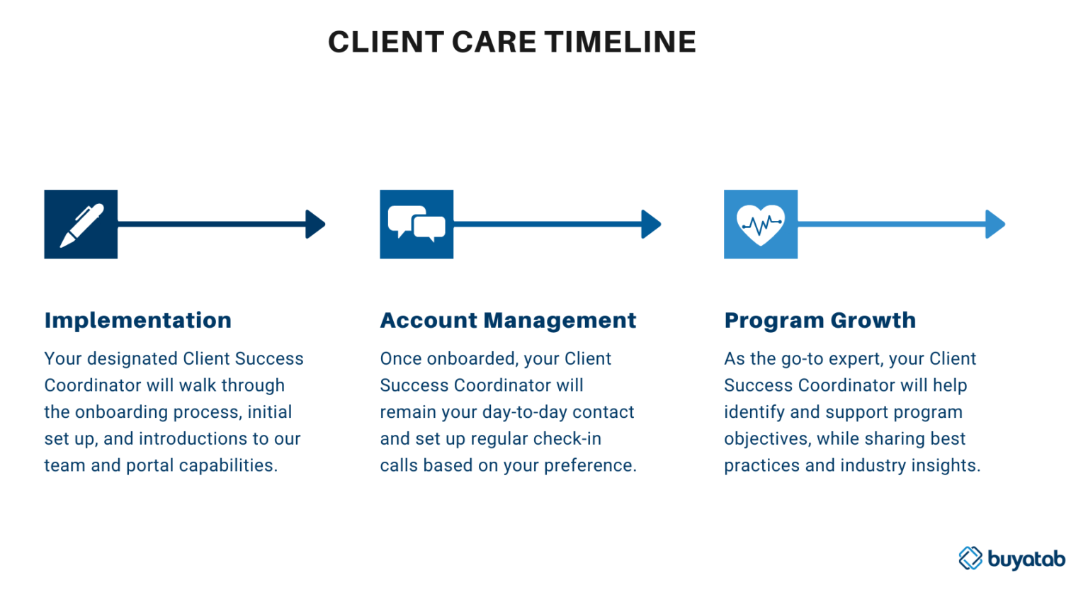 Dedicated Team Approach | Buyatab